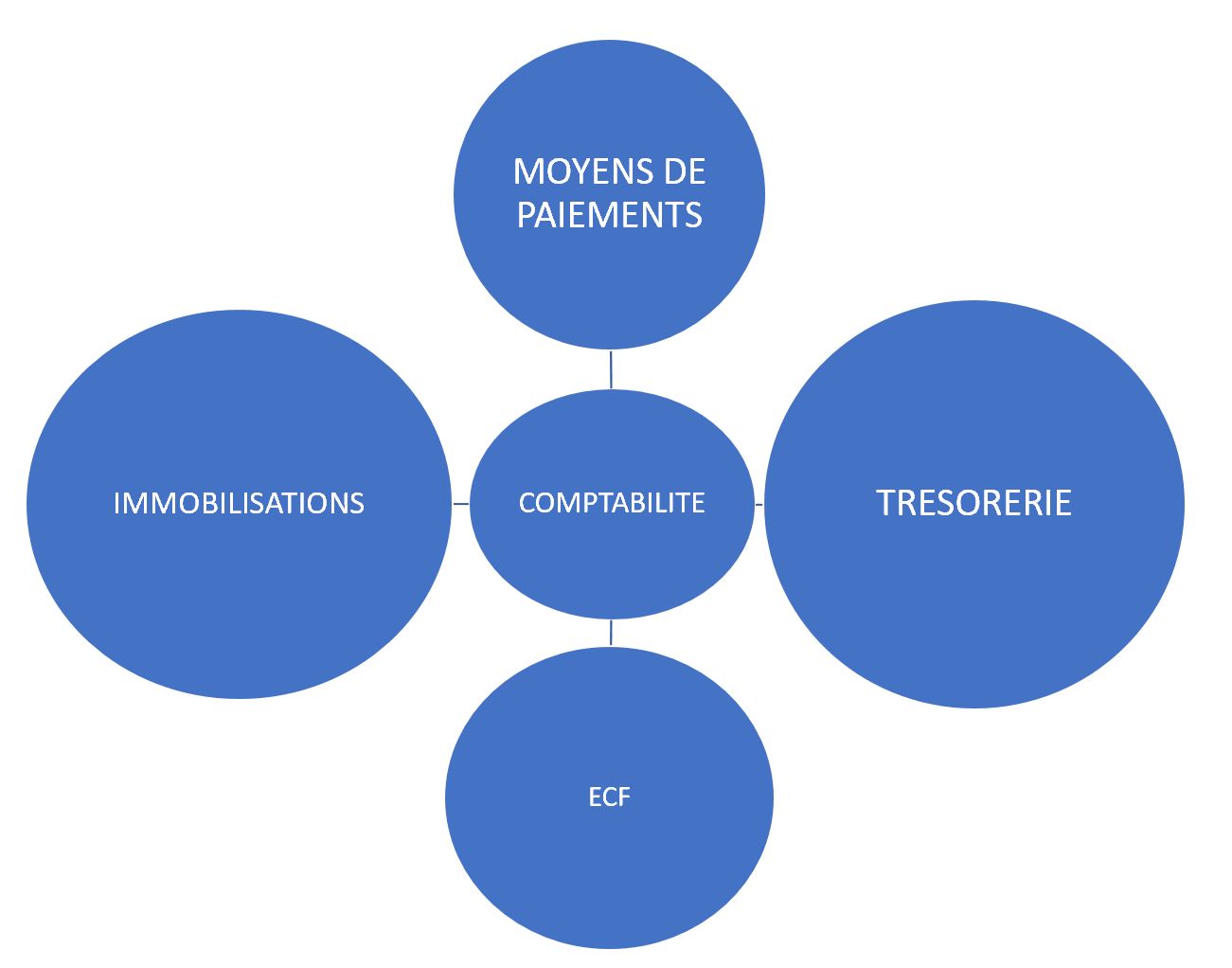 LOGICIEL SAGE 100 Comptabilité – Distributeur et Organisme Formation certifié sur les logiciels SAGE