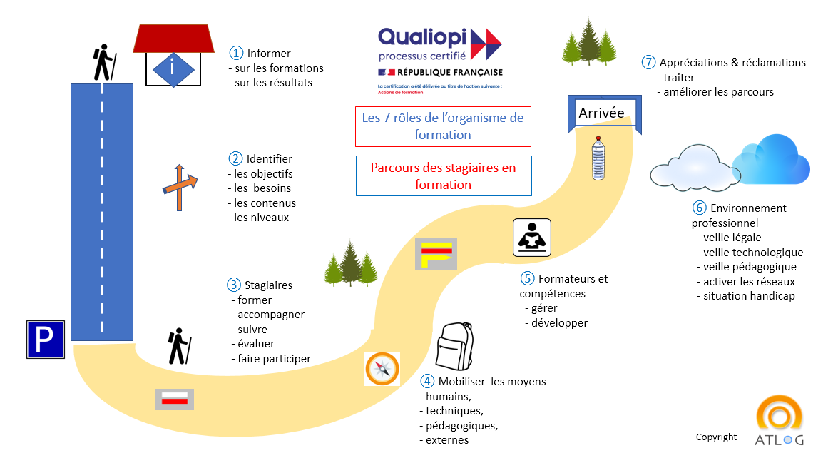 Infographie Qualiopi – Distributeur et Organisme Formation certifié sur les logiciels SAGE